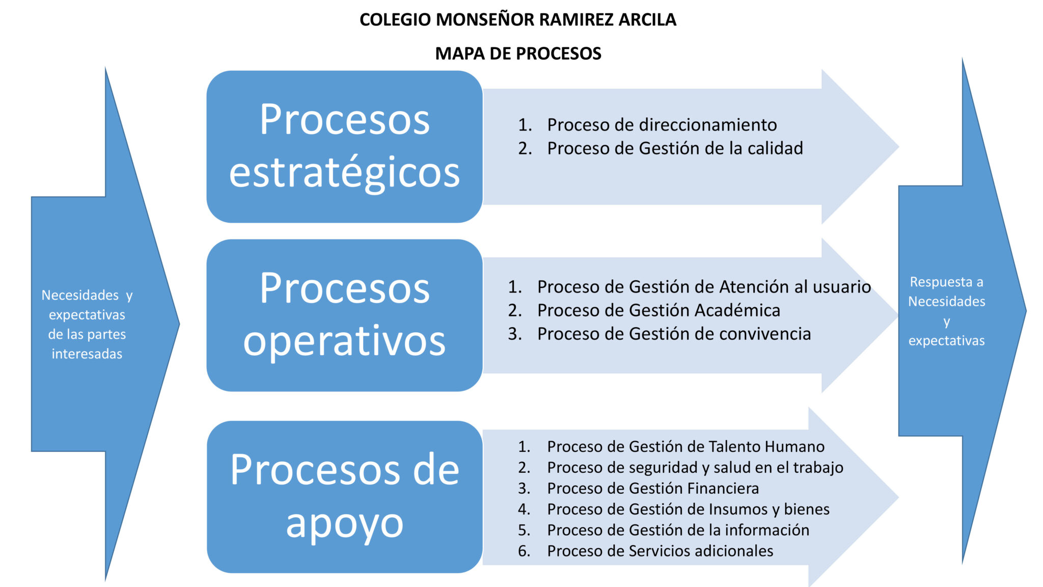 Flujograma de procesos - COREDUCAR